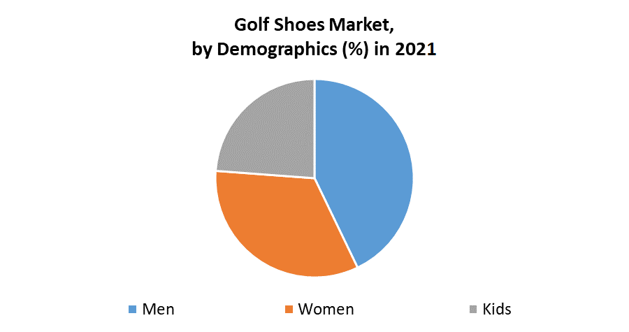 Golf Shoes Market: Global Industry Analysis and Forecast (2022-2027)