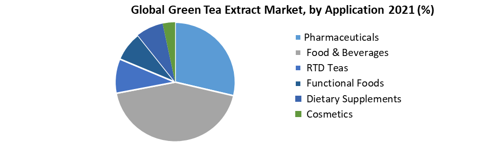 Green Tea Extract Market: Global Market Analysis and Forecast 2029