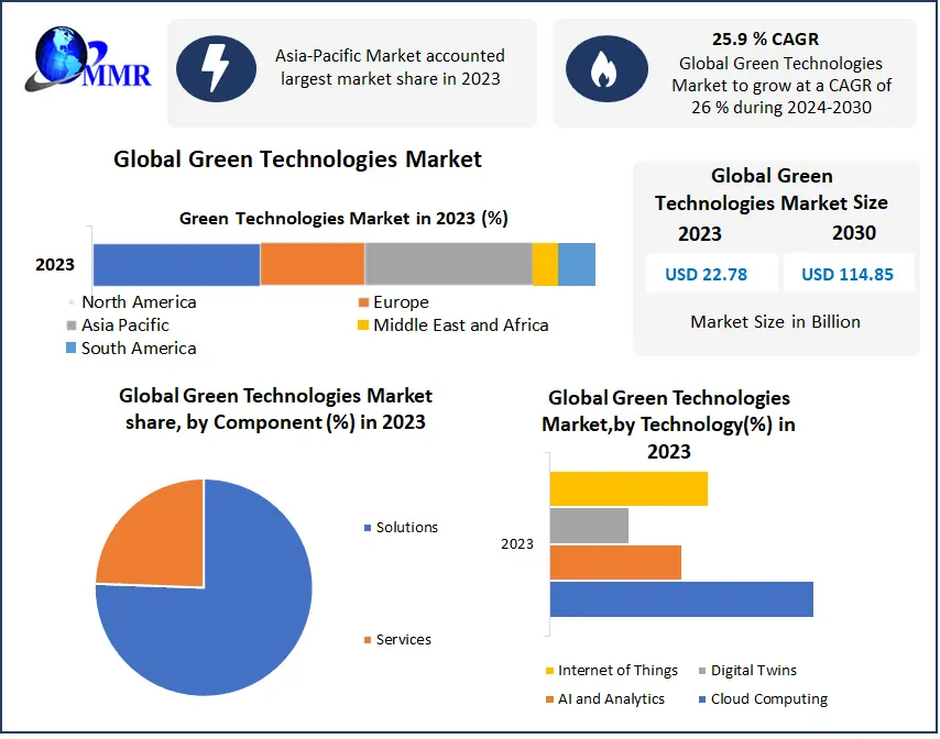 Green Technologies Market: Global Industry Analysis and Forecast