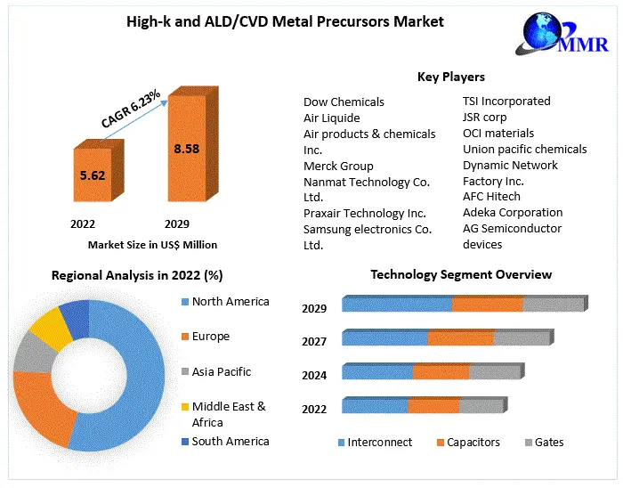 High-k and ALD/CVD Metal Precursors Market: Industry Analysis 2029