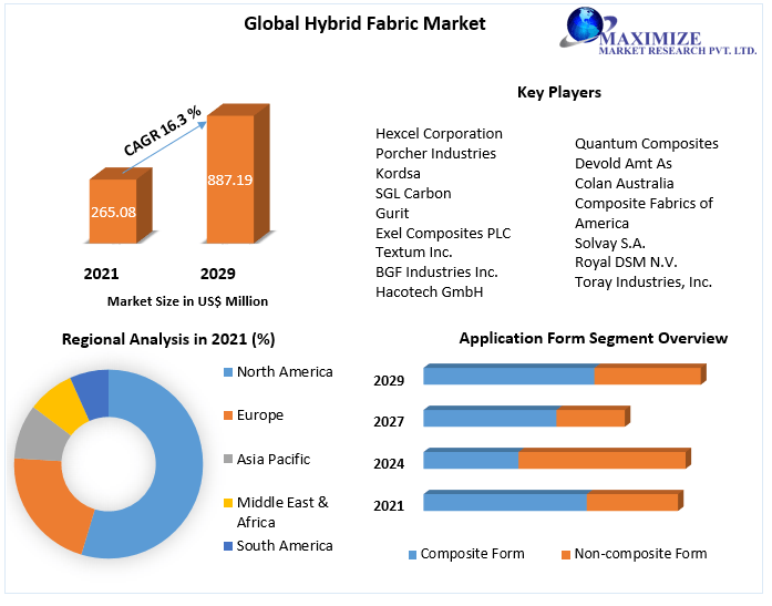Hybrid Fabric Market: Global Industry Analysis and Forecast (2022-2027)