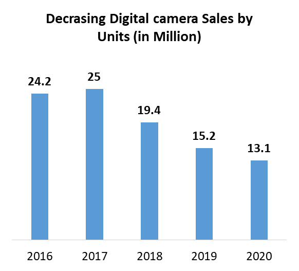 Instant Camera Market: Global Industry Analysis and Forecast 2027