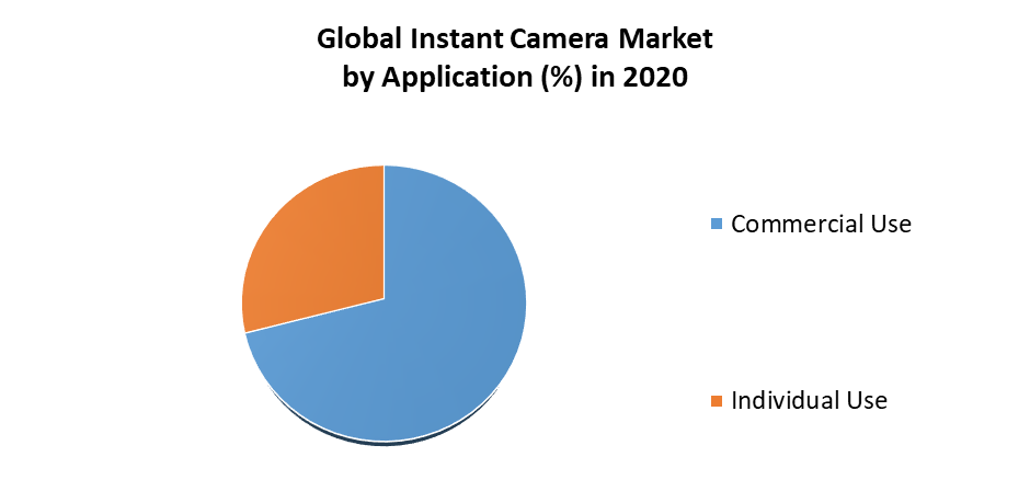 Instant Camera Market: Global Industry Analysis and Forecast 2027