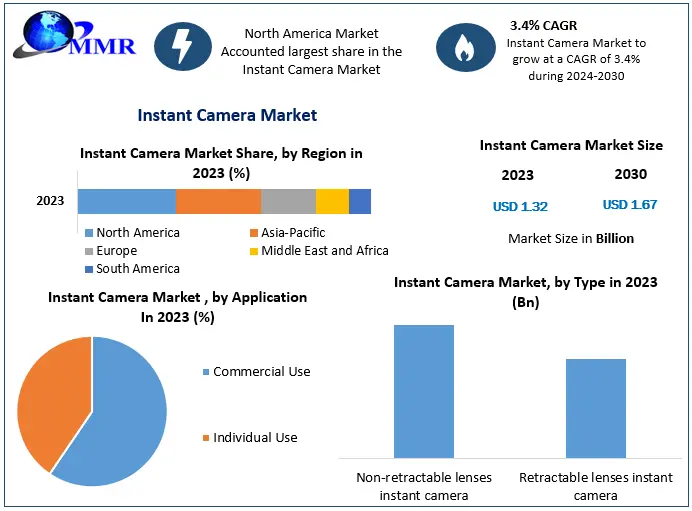 Instant Camera Market: Global Industry Analysis & Forecast 2030