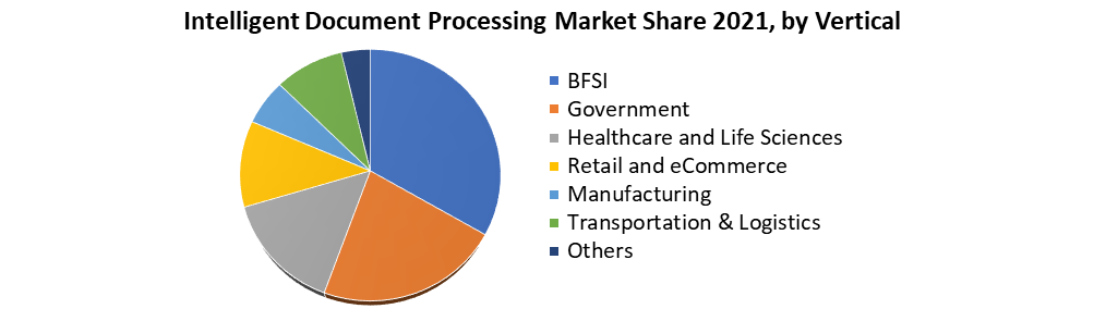Intelligent Document Processing Market - Industry Analysis And Forecast