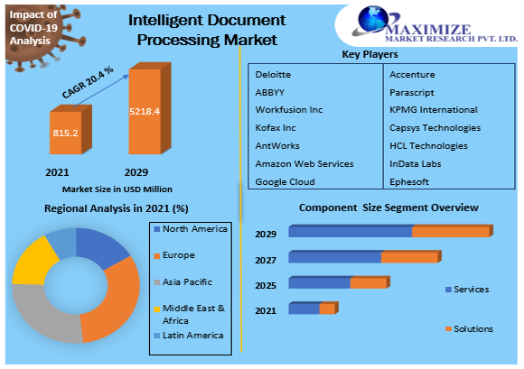 Intelligent Document Processing Market - Industry Analysis And Forecast