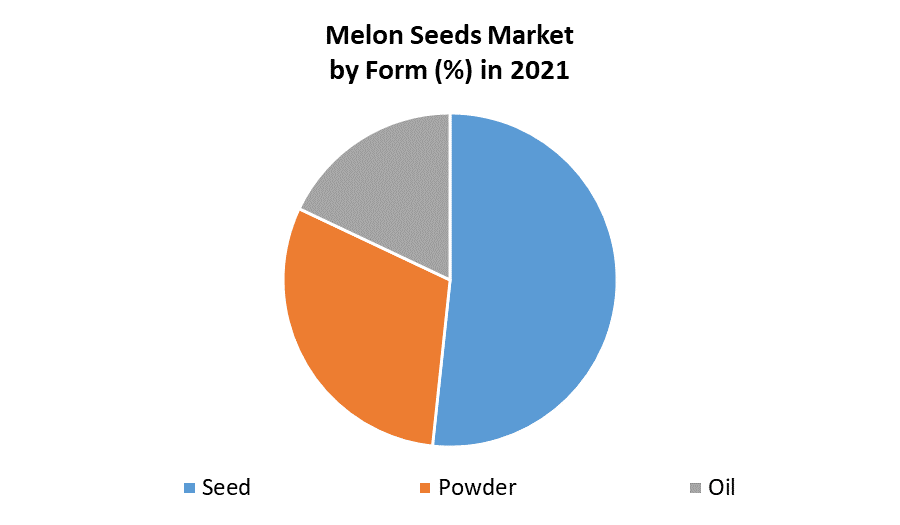 Melon Seeds Market: Global Industry Analysis and Forecast (2021-2027)