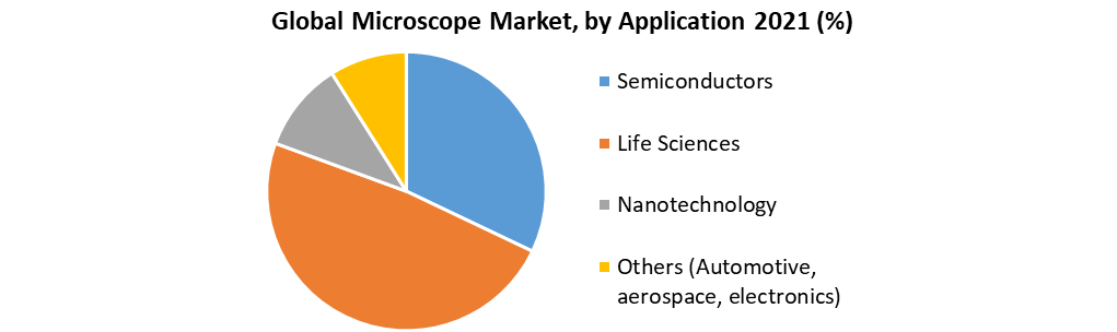 Microscope Market: Global Industry Analysis and Forecast (2022-2029)