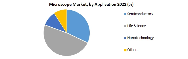 Microscope Market: Global Industry Analysis and Forecast (2023-2029)
