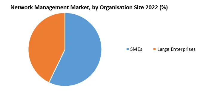 Network Management Market: Global Analysis and Forecast | 2029