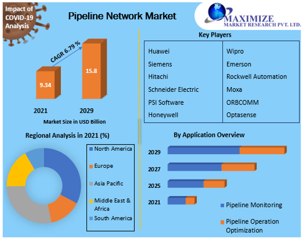Pipeline Network Market: Global Industry Analysis And Forecast