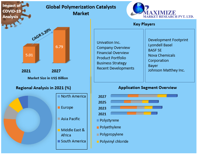 Polymerization Catalysts Market – Global Industry Analysis and Forecast
