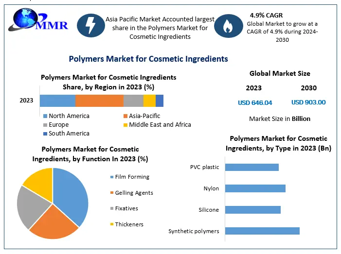 Polymers Market for Cosmetic Ingredients: Global Analysis