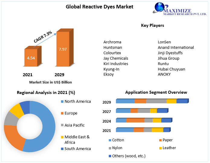 Reactive Dyes Market - Global Industry Analysis and Forecast (2022-2029)