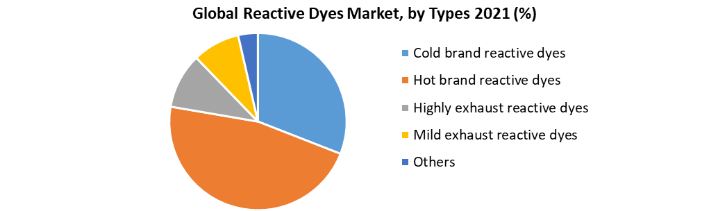 Reactive Dyes Market - Global Industry Analysis and Forecast (2022-2029)