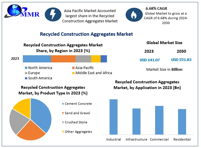 Recycled Construction Aggregates Market - Global Industry