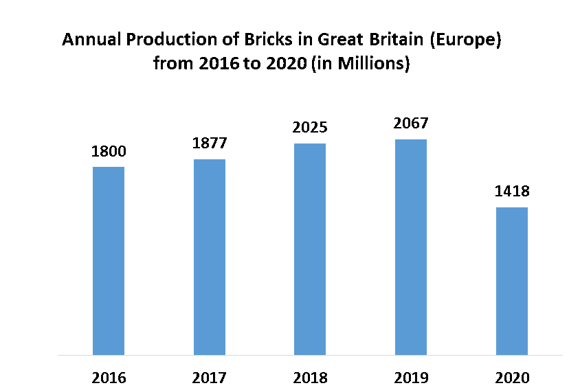 Red Brick Market: Global Industry Analysis and Forecast 2021-2027