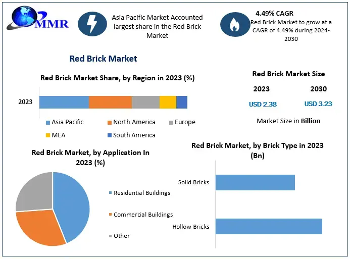 Red Brick Market: Industry Analysis and Forecast (2024-2030)