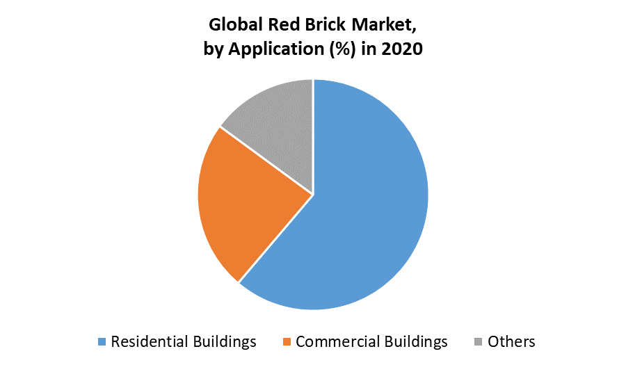 Red Brick Market: Global Industry Analysis and Forecast 2021-2027