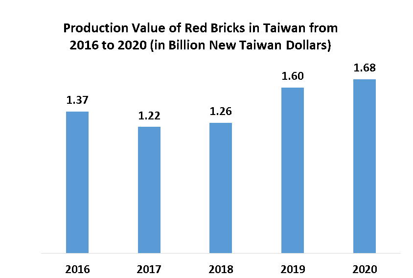 Red Brick Market: Global Industry Analysis and Forecast 2021-2027