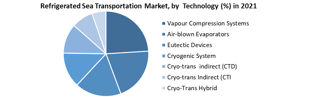 Refrigerated Sea Transportation Market: Industry Analysis and Forecast