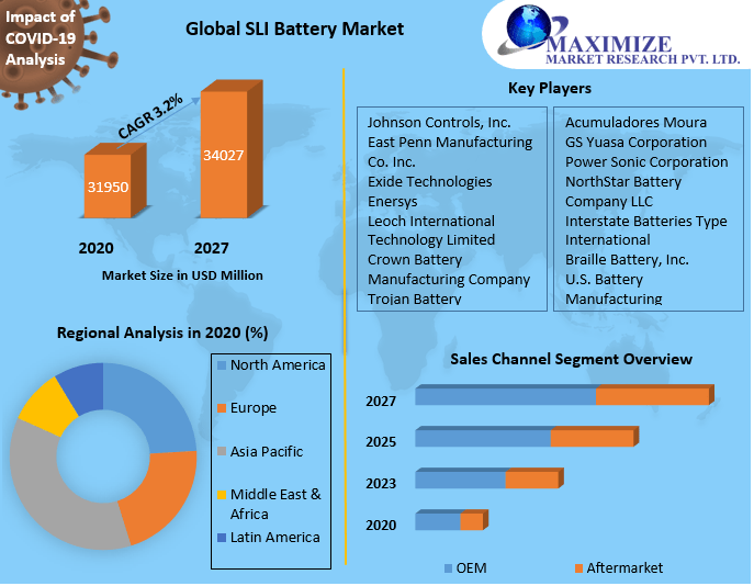 SLI Battery Market: Global Industry Analysis and Forecast (2021-2027)