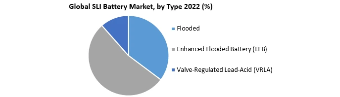 SLI Battery Market: Global Industry Analysis and Forecast 2029