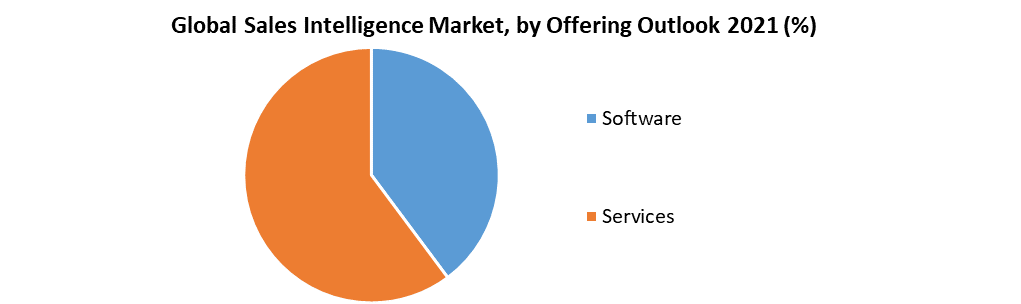 Sales Intelligence Market : Opportunities, Trends, Challenges (2022-2029)