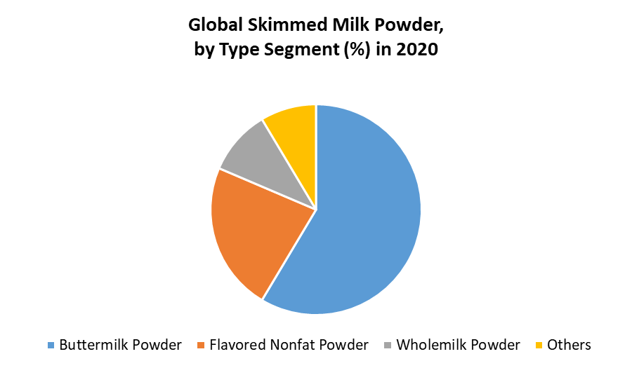 Skimmed Milk Powder Market: Global Industry Analysis and Forecast 2027