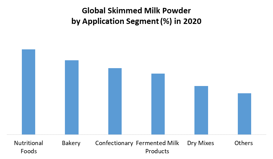 Skimmed Milk Powder Market: Global Industry Analysis and Forecast 2027