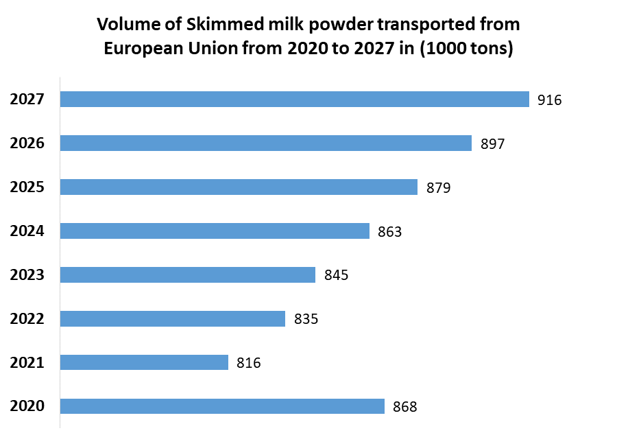 Skimmed Milk Powder Market: Global Industry Analysis and Forecast 2027