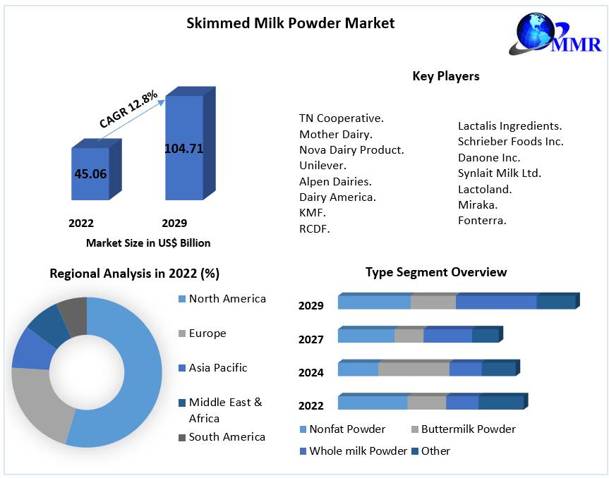 Skimmed Milk Powder Market - Global Industry Analysis and Forecast