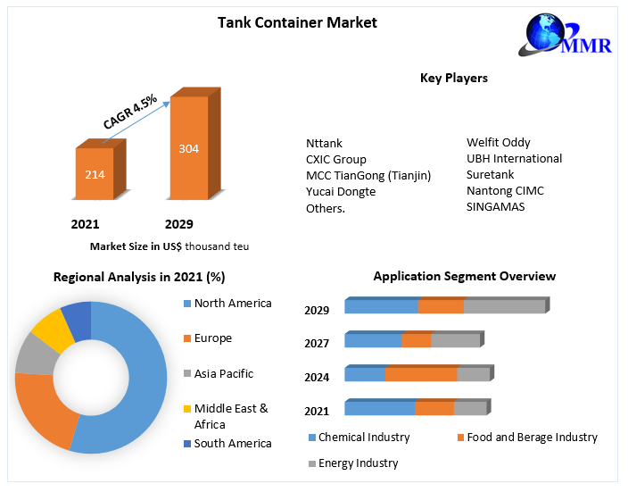 Tank Container Market - Global Industry Analysis and Forecast