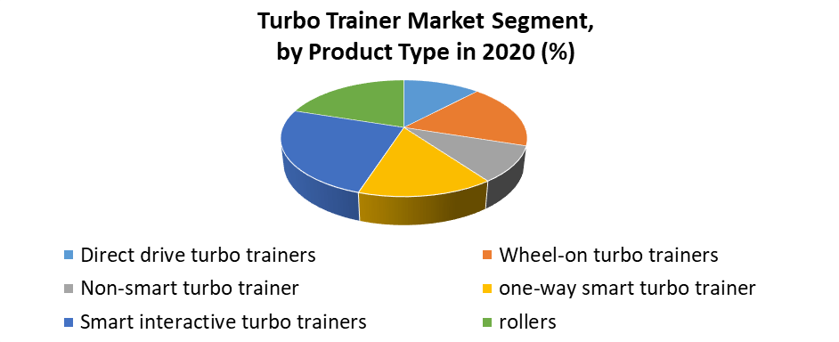 Turbo Trainer Market: Global Forecast 2027 by Product type | Applications,