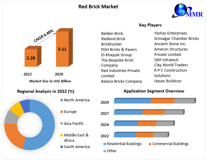 Red Brick Market: Global Industry Analysis and Forecast (2023-2029)