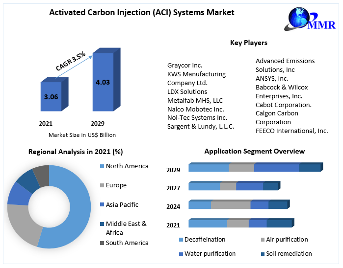 Activated Carbon Injection (ACI) Systems Market : Industry Analysis