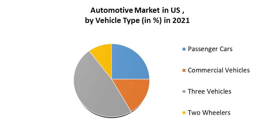Automotive Market in US: Global Industry Analysis and Forecast 2029
