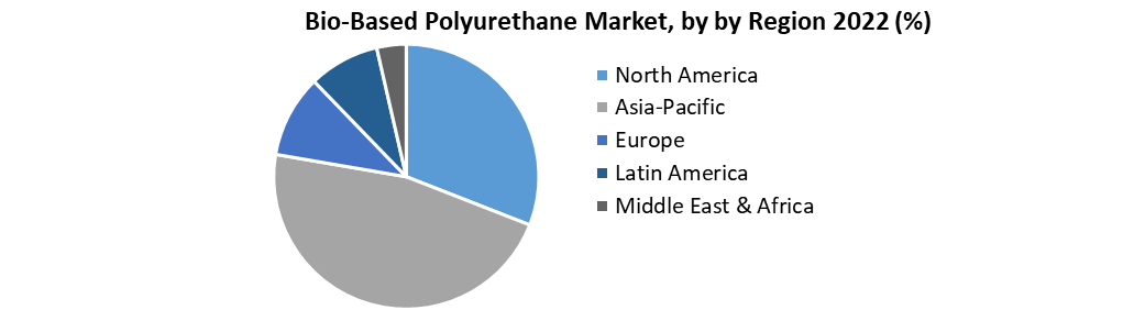 Bio-Based Polyurethane Market : Global Analysis and Forecast 2029