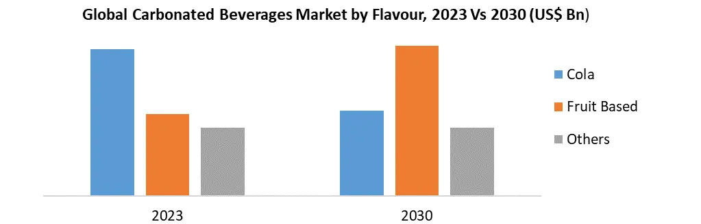 Carbonated Beverages Market: Analysis And Forecast