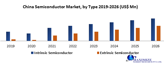 China Semiconductor Market: Industry Analysis and Forecast 2026