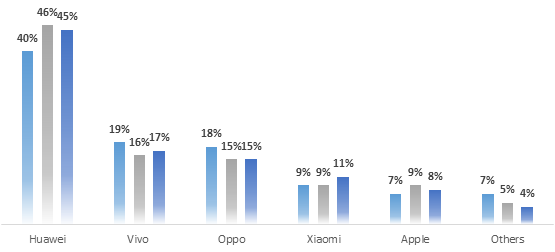 China Smartphone Market: Industry Analysis and forecast 2026