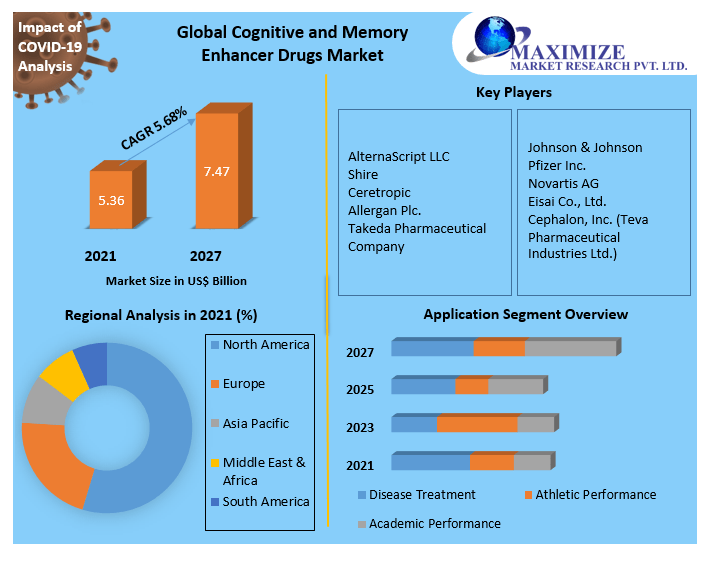 Cognitive and Memory Enhancer Drugs Market-Global Industry Analysis