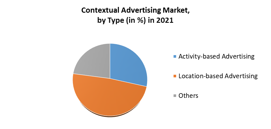 Contextual Advertising Market: Global Industry Analysis and Forecast 2027