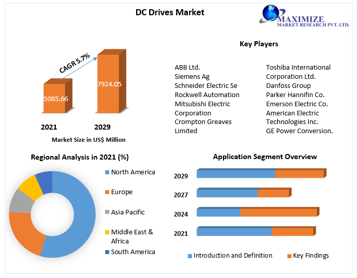 DC Drives Market - Global Industry Analysis and Forecast 2029