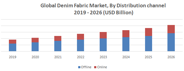 Denim Fabric Market : Industry Analysis and Forecast (2019 – 2026)