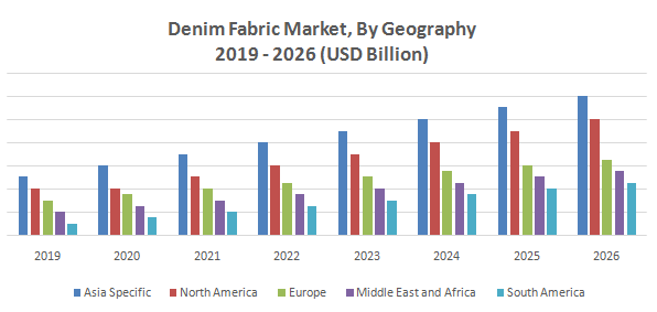 Denim Fabric Market : Industry Analysis and Forecast (2019 – 2026)