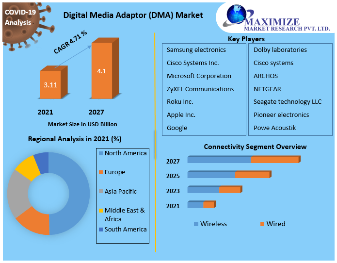 Digital Media Adaptor (DMA) Market: Global Industry Analysis and Forecast