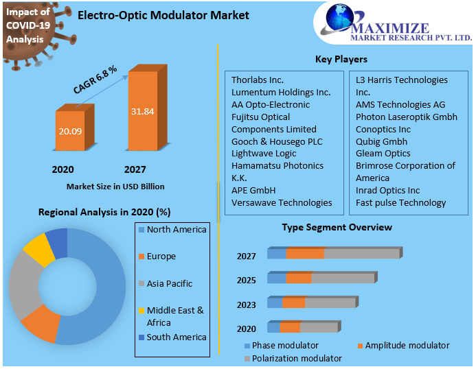 Electro-Optic Modulator Market: Global Industry Analysis, Forecast 2027