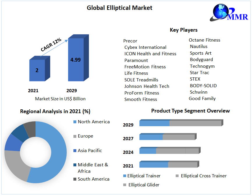 Elliptical Market: Global Industry Analysis and Forecast (2022-2029)