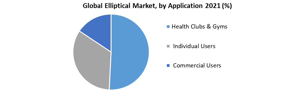 Elliptical Market: Global Industry Analysis and Forecast (2022-2029)